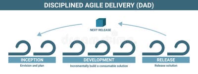 Disciplined Agile Delivery DAD Software Development Methodology ...