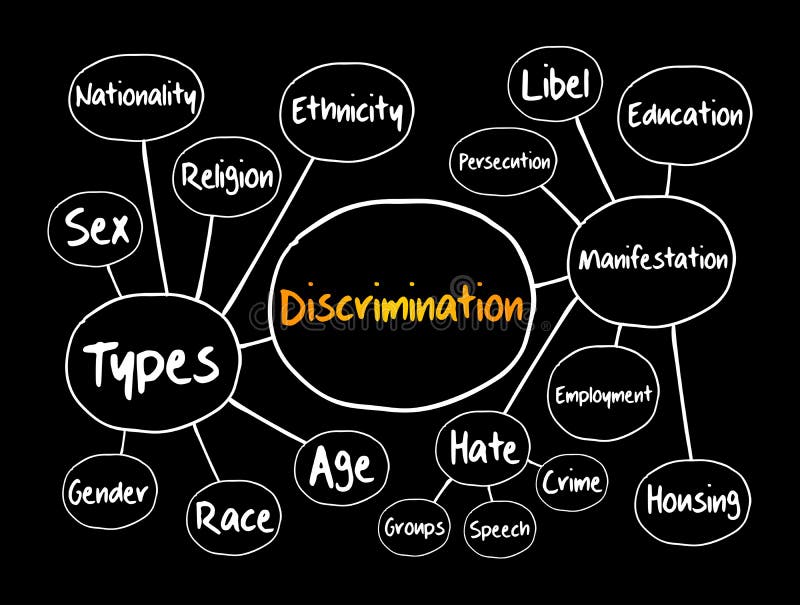Discrimination Mind Map Flowchart, Social Concept Stock Illustration ...