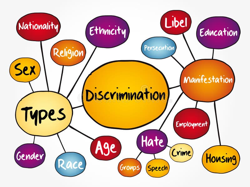 Discrimination Mind Map Flowchart Stock Illustration - Illustration of ...
