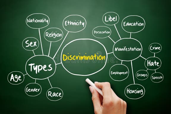 Discrimination mind map stock image. Image of business - 200053719