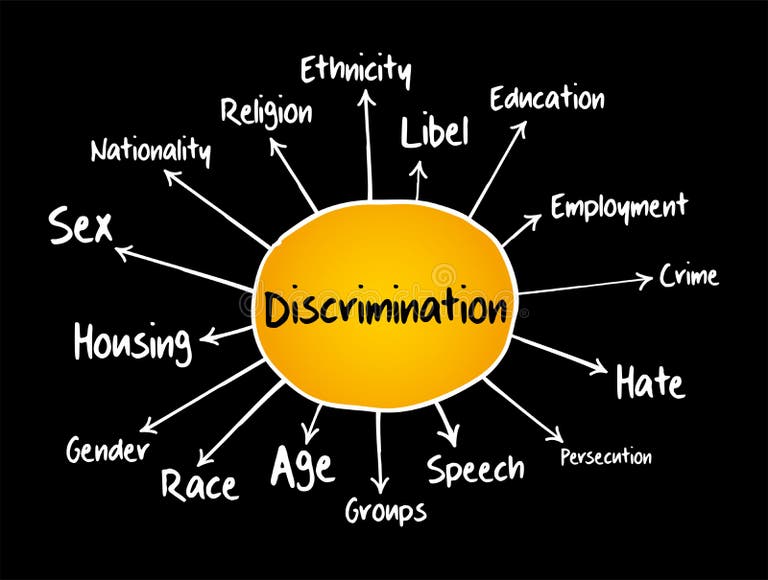 Discrimination Mind Map, Social Concept for Presentations and Reports ...