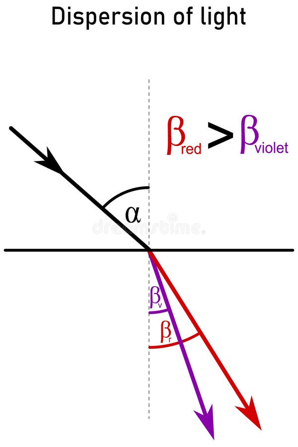 Dispersion of Light - Decomposition of White Light into Colored ...