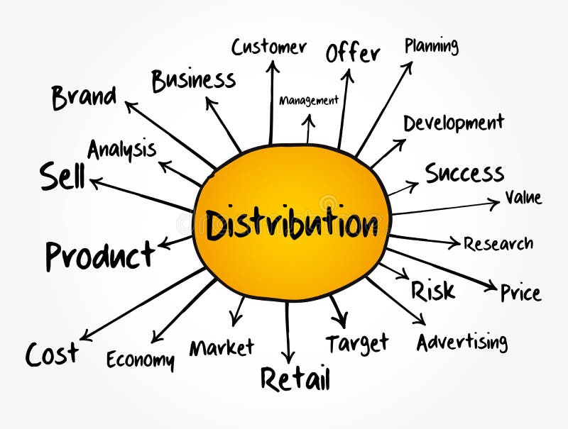 Distribution Mind Map Flowchart, Business Concept for Presentations and ...