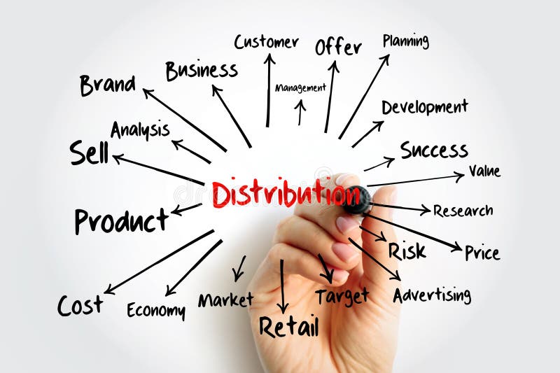 Distribution Mind Map Flowchart, Business Concept for Presentations and ...