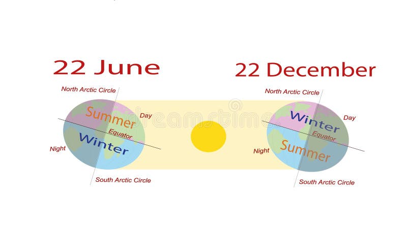 Illustration of the Summer and Winter Solstice of the Northern ...