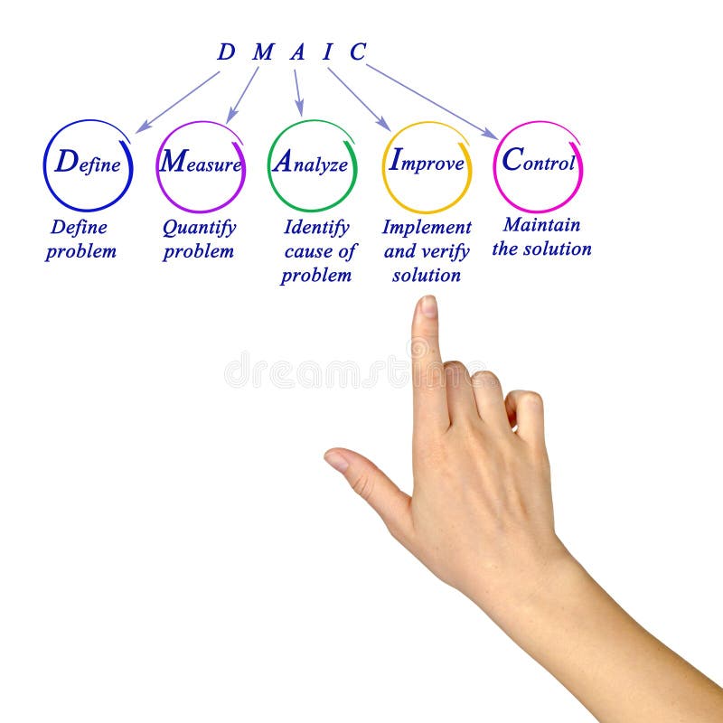DMAIC: approach to problem stock image. Image of solution - 117561365