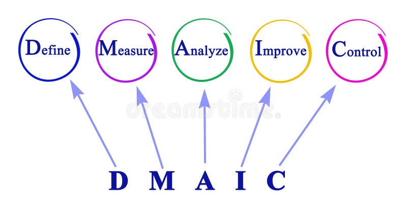 DMAIC : Approche Au Problème Illustration Stock - Illustration du ...