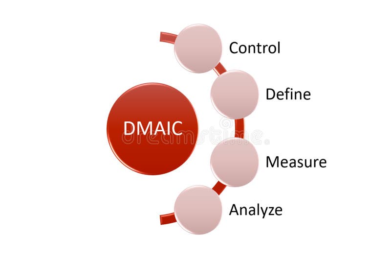 DMAIC Cycle is a Data-driven Quality Strategy Used To Improve Processes ...