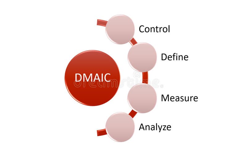 DMAIC Cycle is a Data-driven Quality Strategy Used To Improve Processes ...