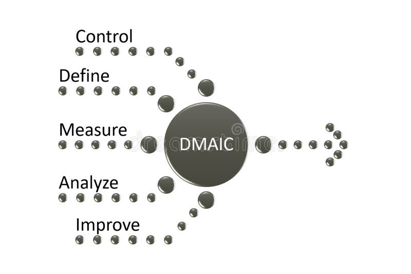 DMAIC Cycle is a Data-driven Quality Strategy Used To Improve Processes ...