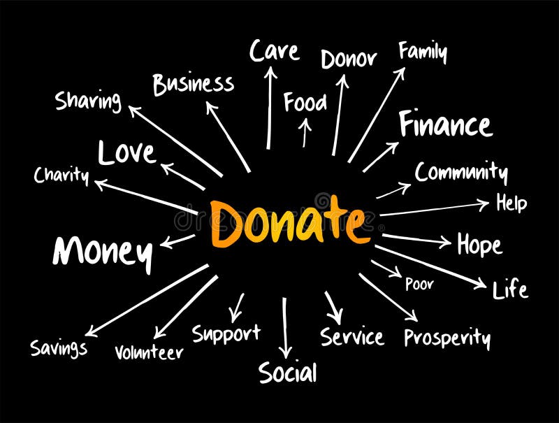 Donate Mind Map Flowchart, Business Concept for Presentations and ...