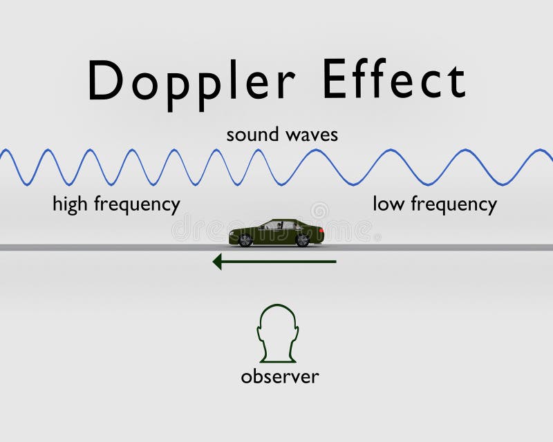 Doppler Effect Stock Illustrations – 161 Doppler Effect Stock ...