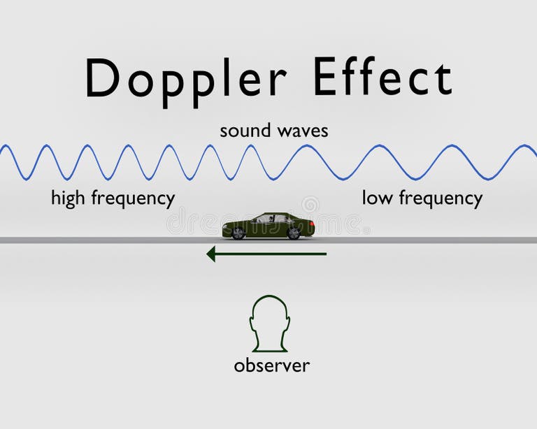 Doppler Effect Stock Illustrations – 161 Doppler Effect Stock ...