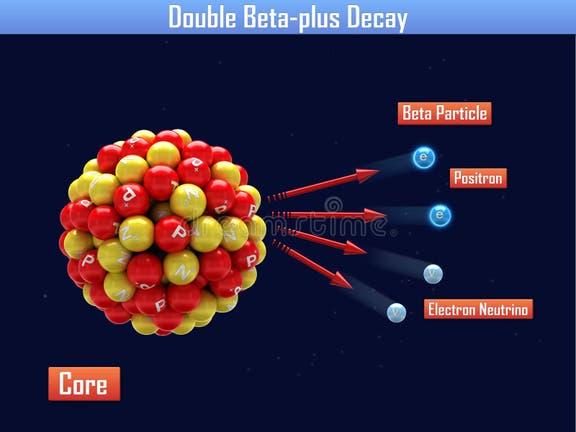 Double Beta-plus Decay stock illustration. Illustration of decay - 51974702