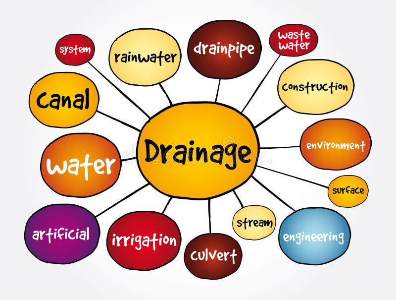 Drainage Mind Map, Concept for Presentations and Reports Stock Illustration - Illustration of ...