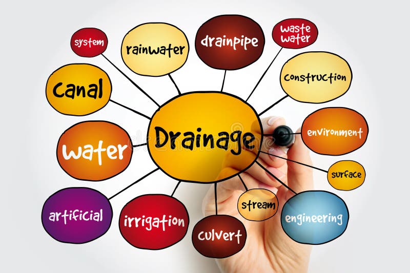 Drainage Mind Map, Concept for Presentations and Reports Stock Image ...