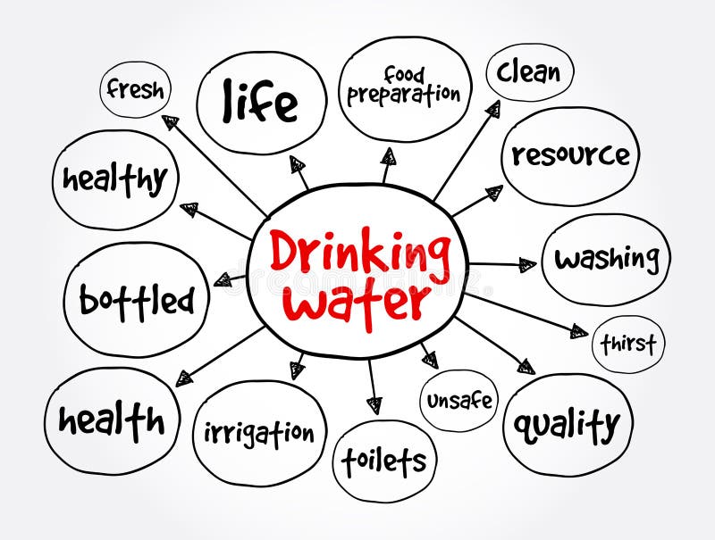 Drinking Water Mind Map, Health Concept for Presentations and Reports ...