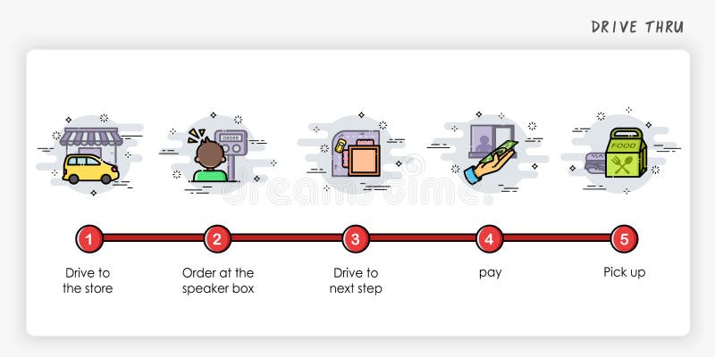 Drive Thru Order Process Concept. How To Order Stock Vector ...