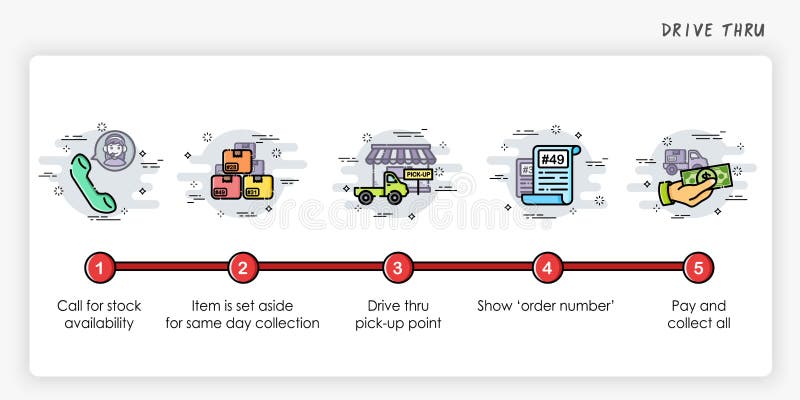 Drive Thru Order Process Concept. Stock Vector - Illustration of food ...