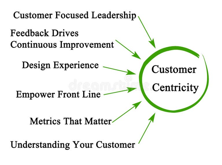 Customer Centricity Stock Illustrations – 389 Customer Centricity Stock ...