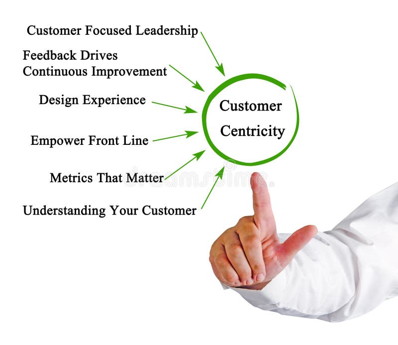 Drivers of Customer Satisfaction Stock Image - Image of commerce ...