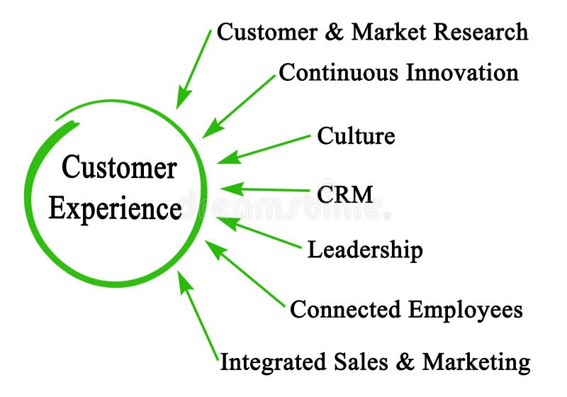 Drivers of Customer Satisfaction Stock Illustration - Illustration of ...