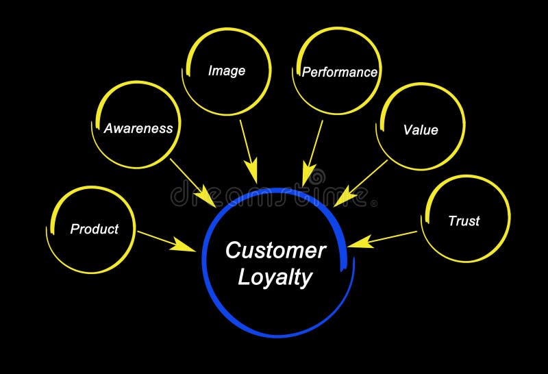 Drivers of Customer Satisfaction Stock Illustration - Illustration of ...