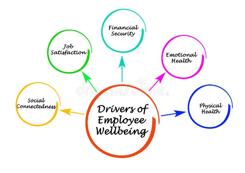 Drivers of Employee Wellbeing Stock Photo - Image of drivers, health ...