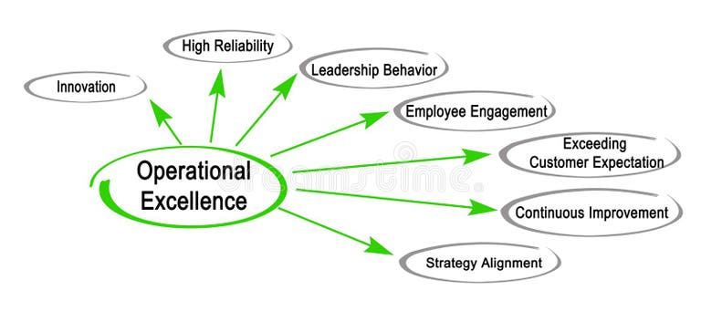 Operational Excellence Stock Illustrations – 864 Operational Excellence ...