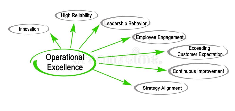 Operational Excellence Stock Illustrations – 1,301 Operational ...