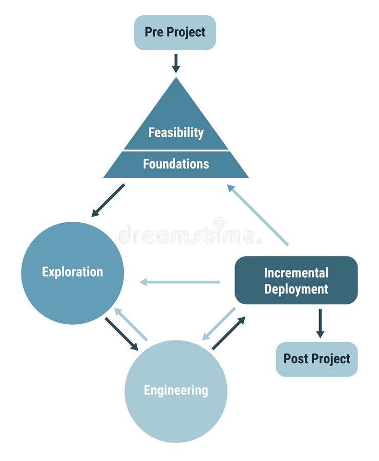 Iterative and Incremental Software Life Cycle Mode Stock Illustration ...