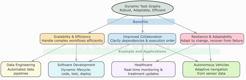 Dynamic Task Graphs in AI stock photo. Image of autonomous - 391832646