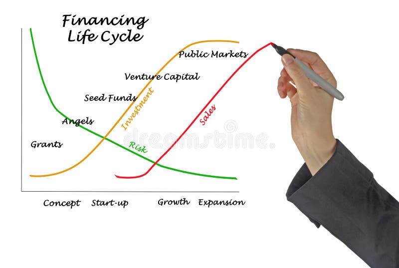 Financing Life Cycle foto de archivo. Imagen de capitalista - 94365182