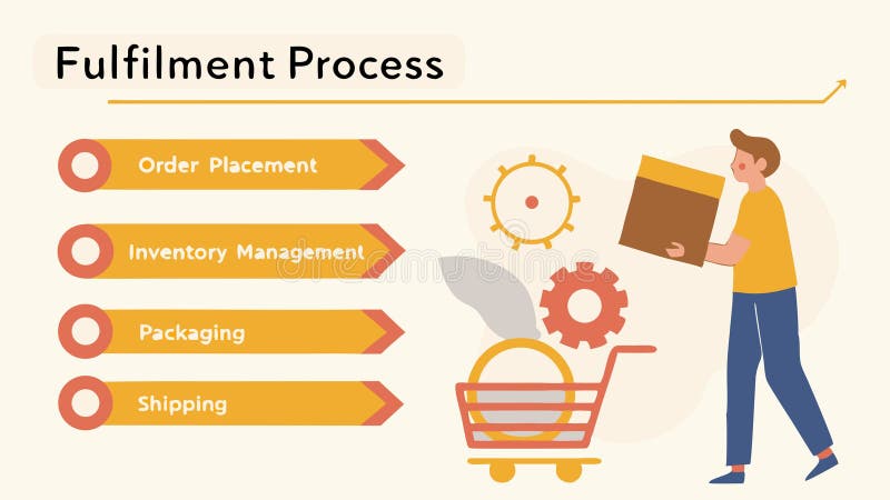 E-commerce Fulfillment Process, Order Management, Shipping Logistics ...