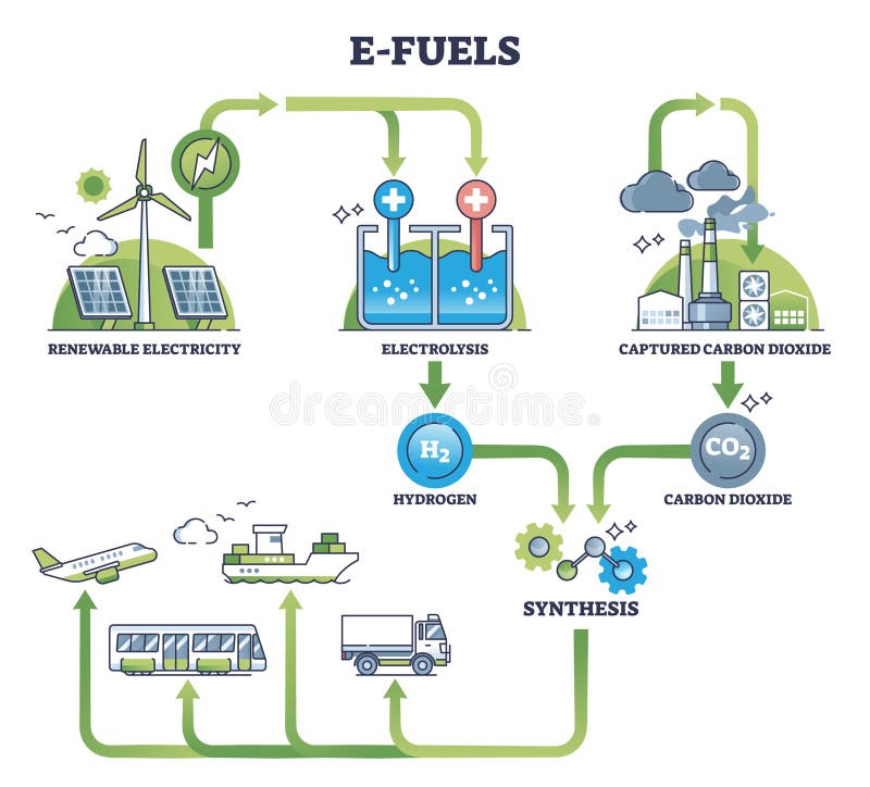 E-fuels Production with Hydrogen Synthesis for Green Fuel Outline ... E-fuels Production with Hydrogen Synthesis for Green Fuel Outline ...