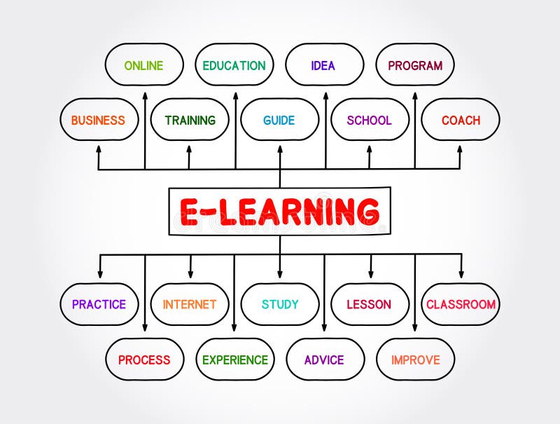 E-learning Mind Map Process, Business Concept for Presentations and Reports Stock Illustration ...