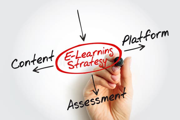 E-Learning Strategy Mind Map - Content, Platform, Assessment. Excellent for Educators, LMS ...