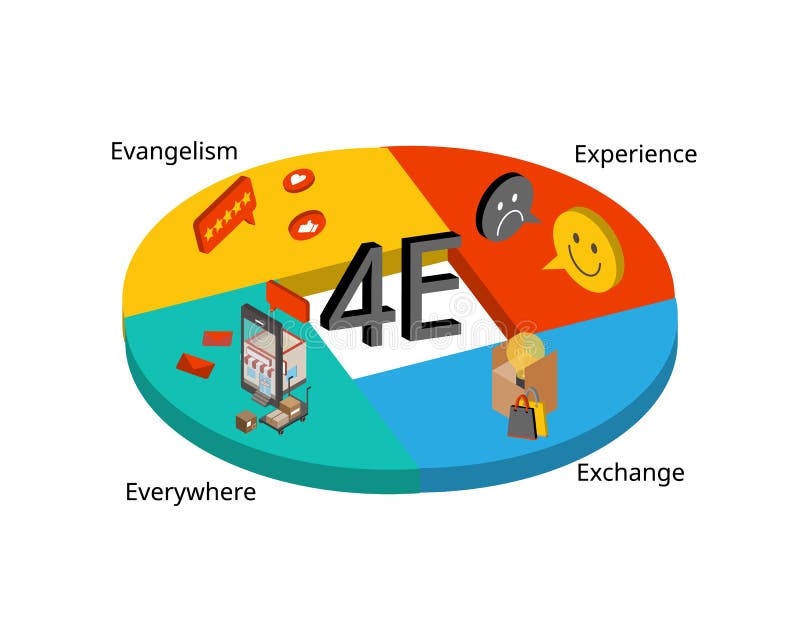 4E Marketing Model for Experience, Exchange, Everywhere and Evangelism ...