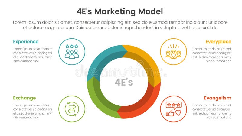 4E Marketing Model Infographic 4 Point Stage Template with Big Circle ...