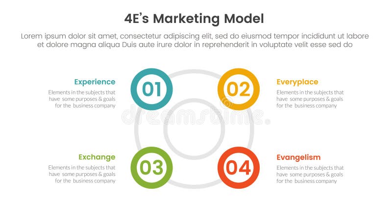 4E Marketing Model Infographic 4 Point Stage Template with Big Circle ...
