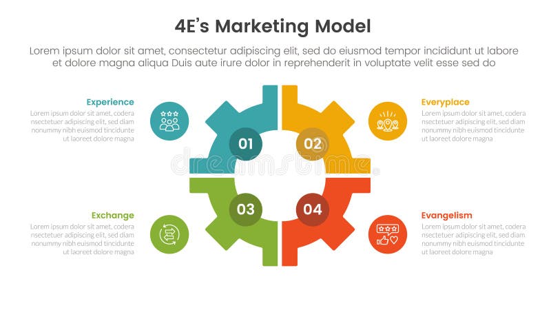 4E Marketing Model Infographic 4 Point Stage Template with Gear Shape ...