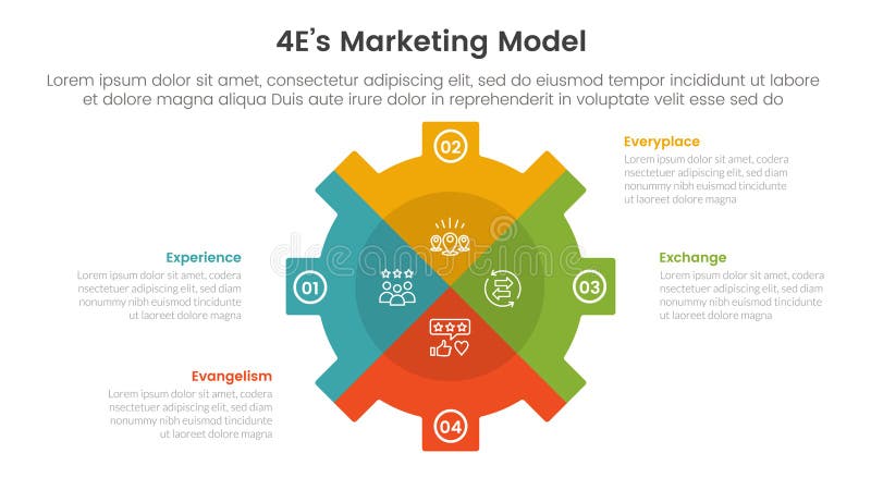 4E Marketing Model Infographic 4 Point Stage Template with Gear Shape ...