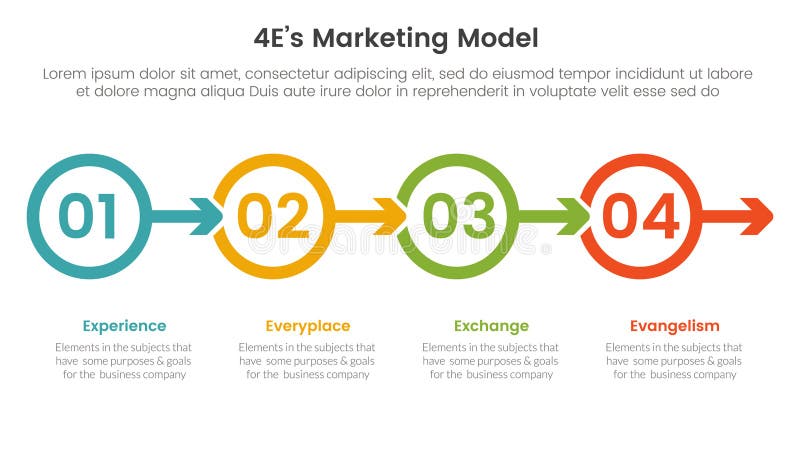 4E Marketing Model Infographic 4 Point Stage Template with Outline ...