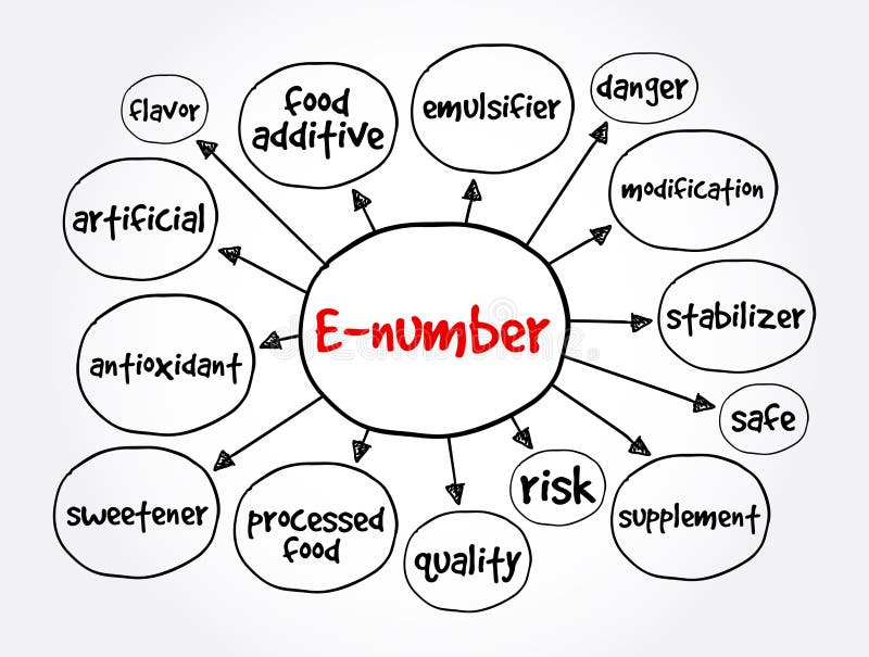 E-number Mind Map, Concept for Presentations and Reports Stock ...