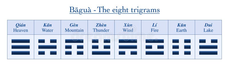 Eight Trigrams I Ching Yin Yang Names Meanings 向量例证 - 插画 包括有 文本, 图表 ...