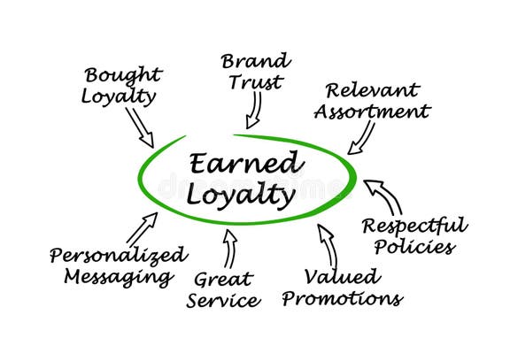 Earned Loyalty stock illustration. Illustration of marketing - 94364341