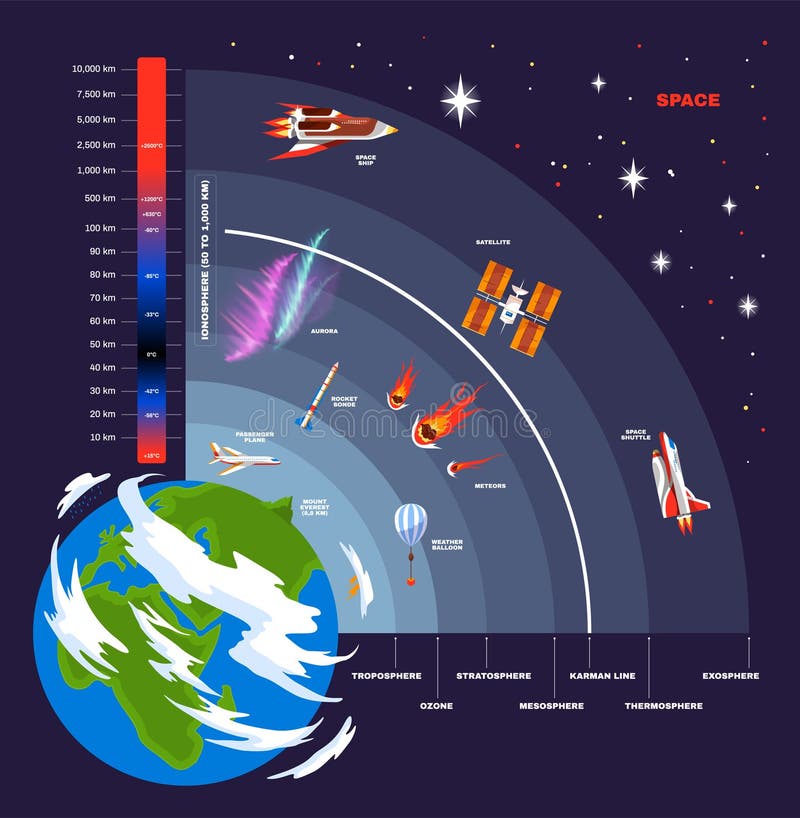 Earth Atmosphere Infographic Poster Stock Vector - Illustration of ...