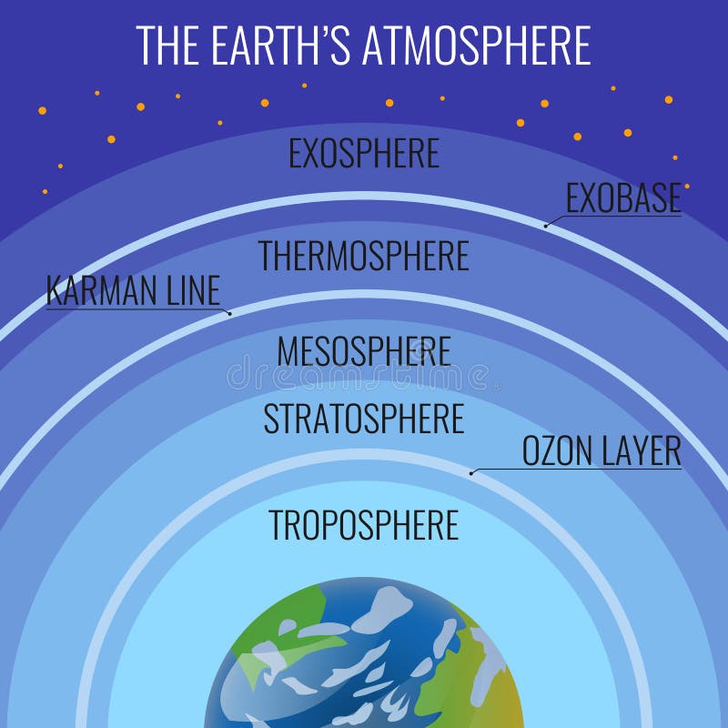 The Earth Atmosphere Structure Names on Circles Above Our Planet Stock ... The Earth Atmosphere Structure Names on Circles Above Our Planet Stock ...