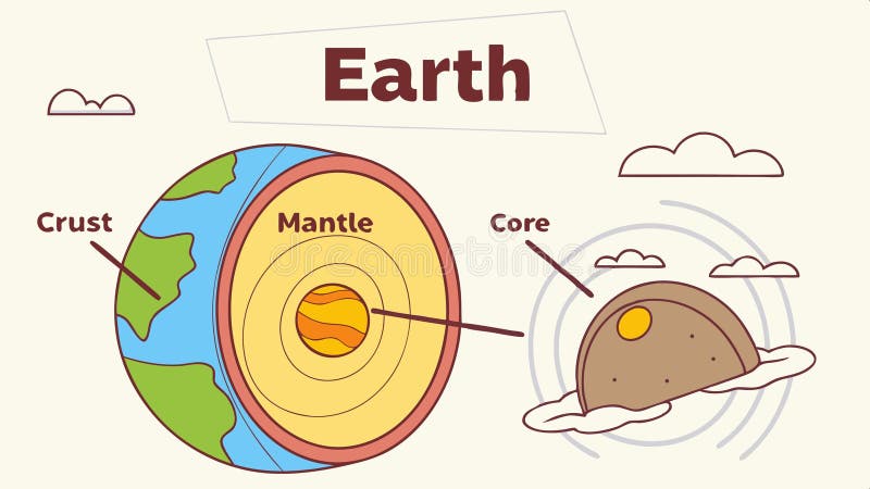Earth Core Layers Diagram, Planet Interior, and Geological Science ...