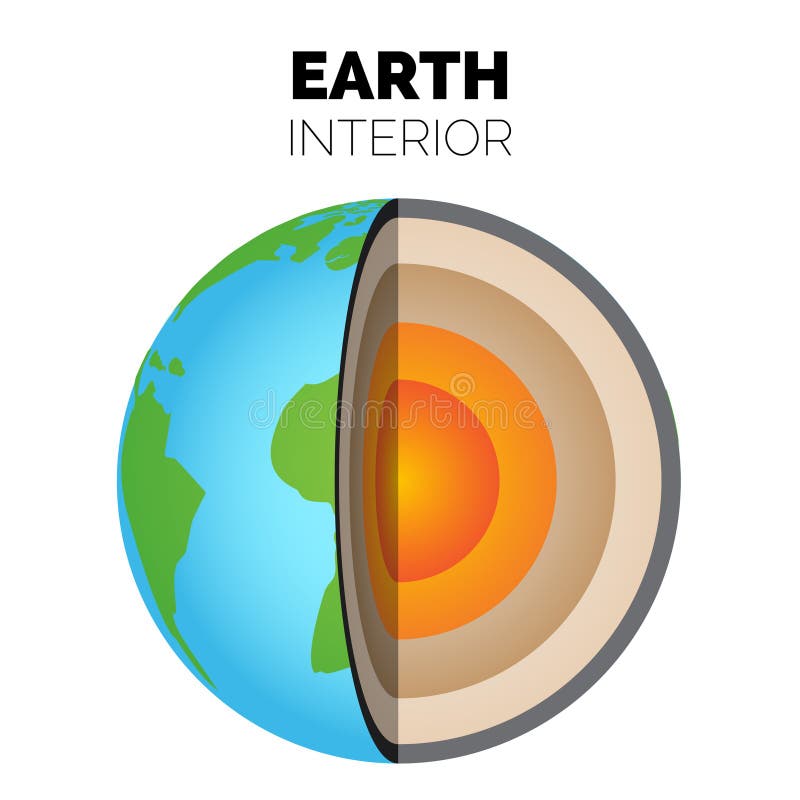 Earth Interior or Layers of the Earth with Inner Core, Outer Core ...
